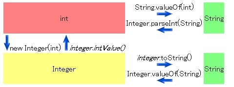 JavaでntからStringへ変換、またはStringからintへ変換_技術三昧ブログ_zanmai.net