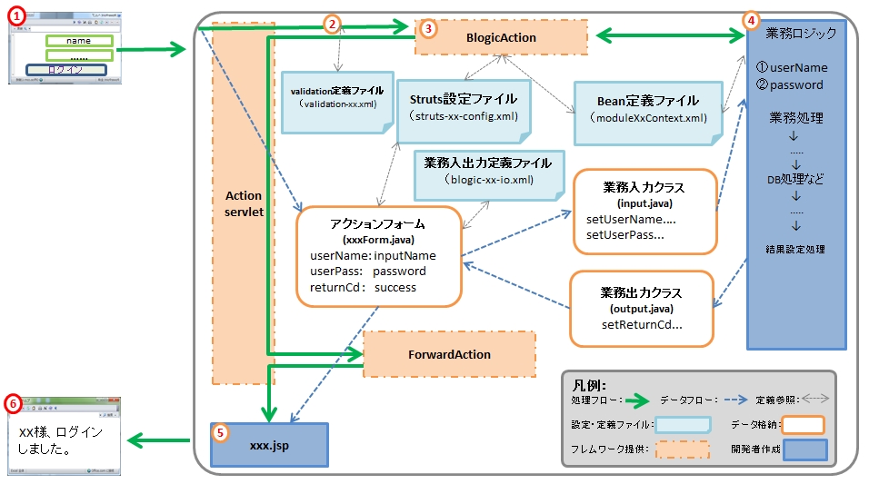Terasolunaのログインサンプル_技術三昧ブログ_zanmai.net